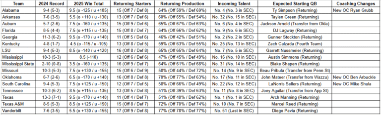 2025 Alabama Football Preview Presented by GoldSheet | SEC Football